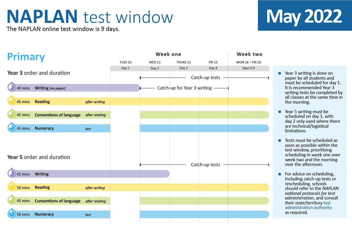 Important NAPLAN 2022 Parent Information & Timetable - Forest Crescent PS
